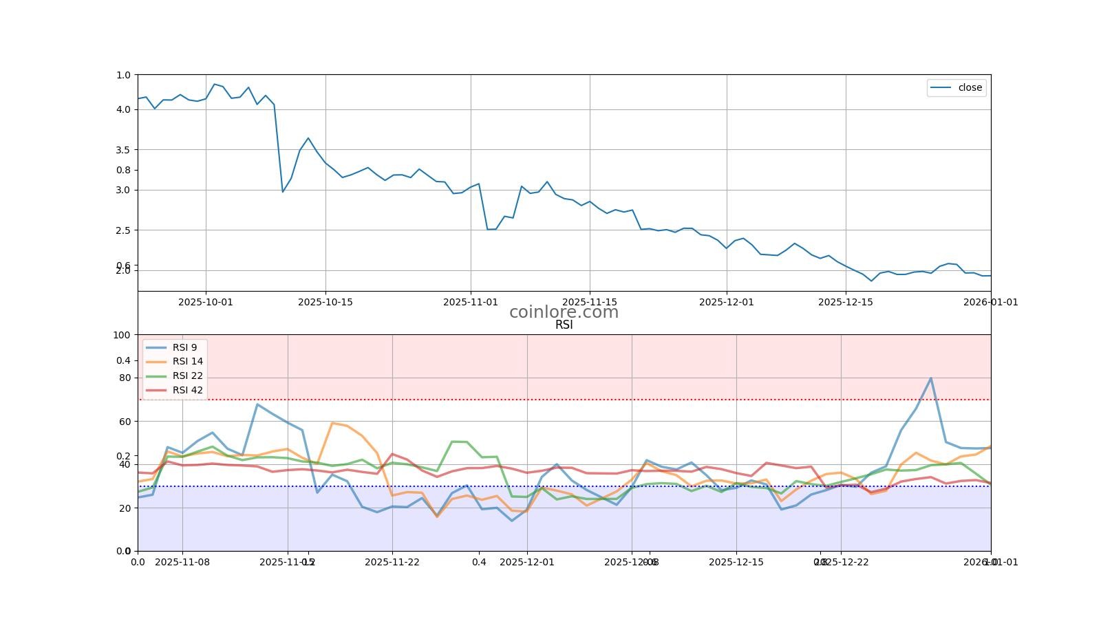 Cosmos RSI indicator