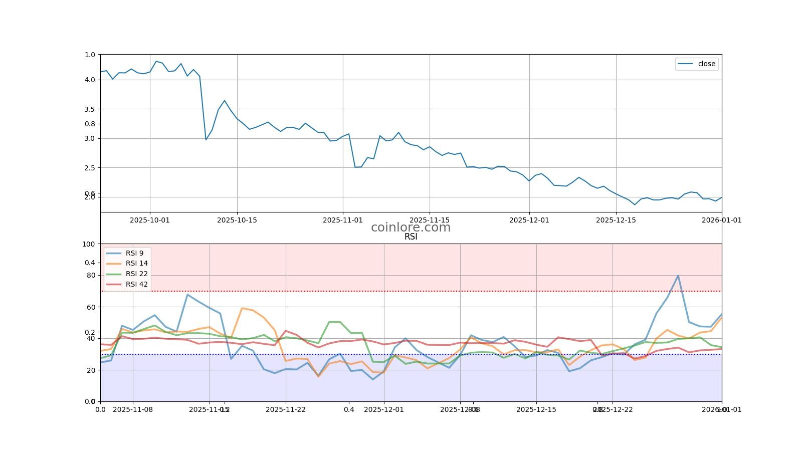 Cosmos RSI indicator