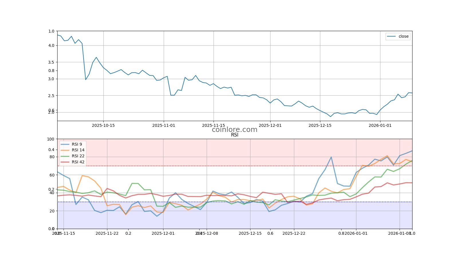 Cosmos RSI indicator