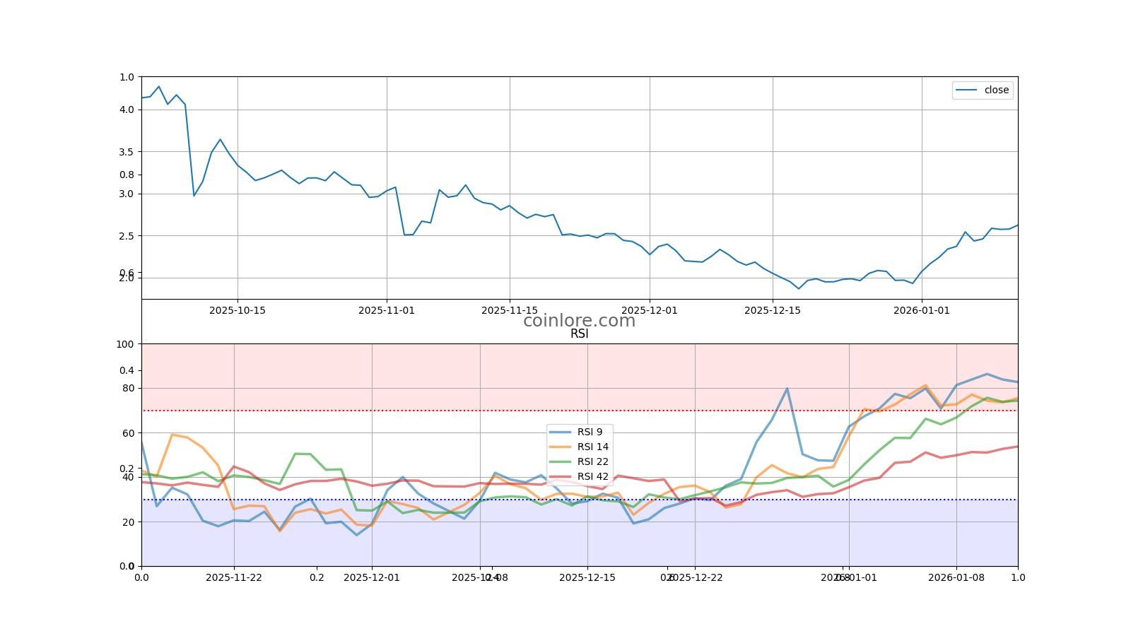 Cosmos RSI indicator