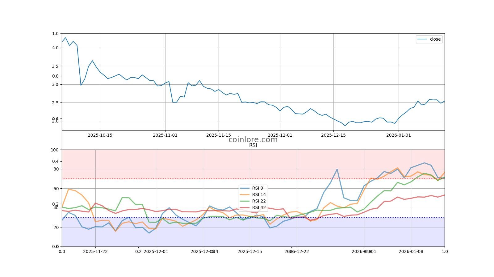 Cosmos RSI indicator
