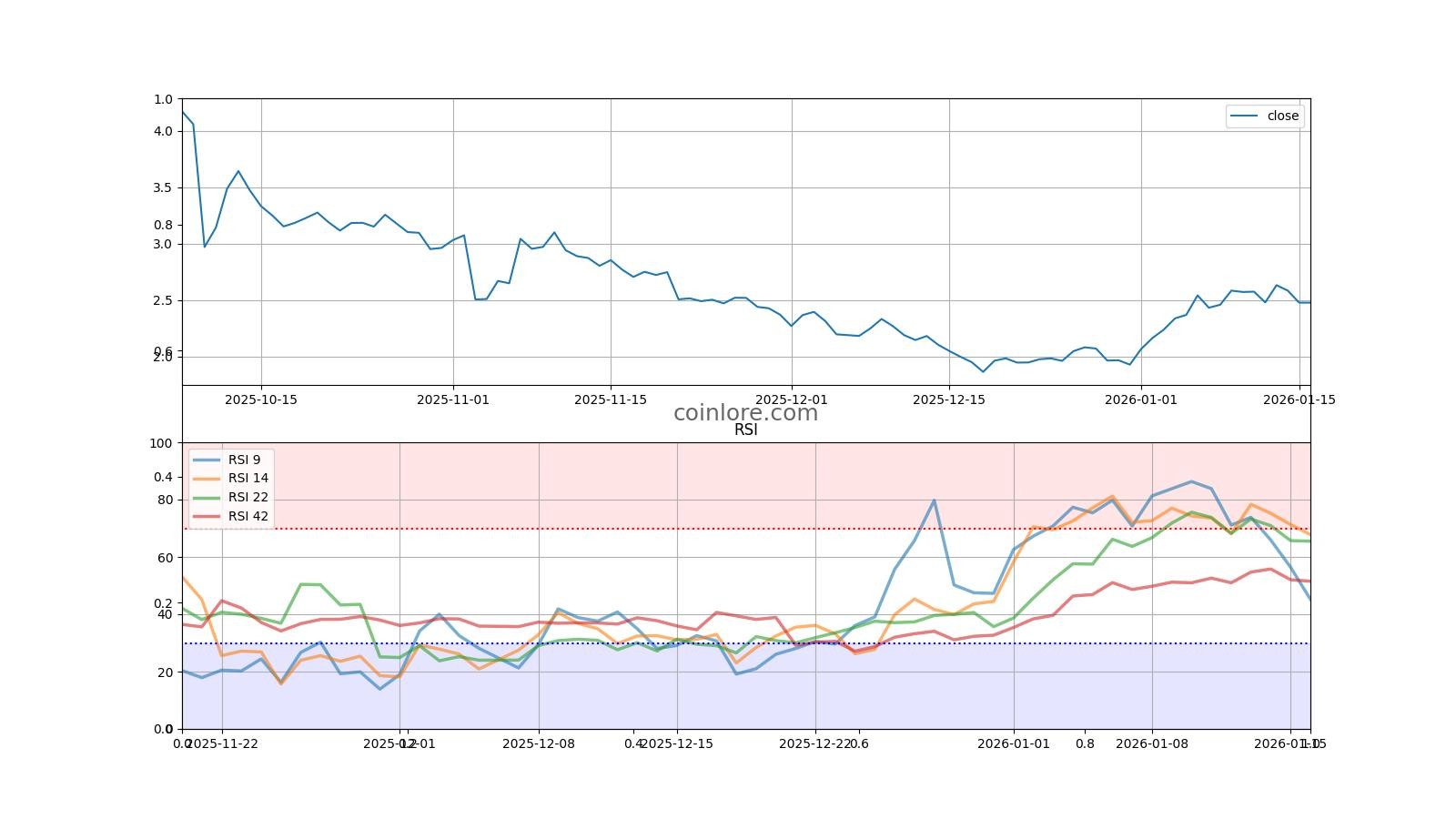 Cosmos RSI indicator