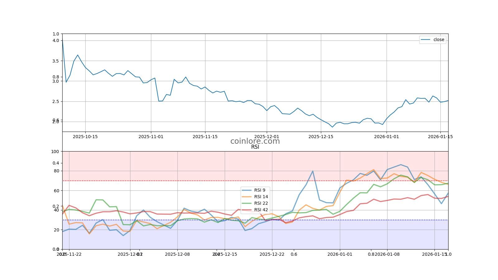 Cosmos RSI indicator