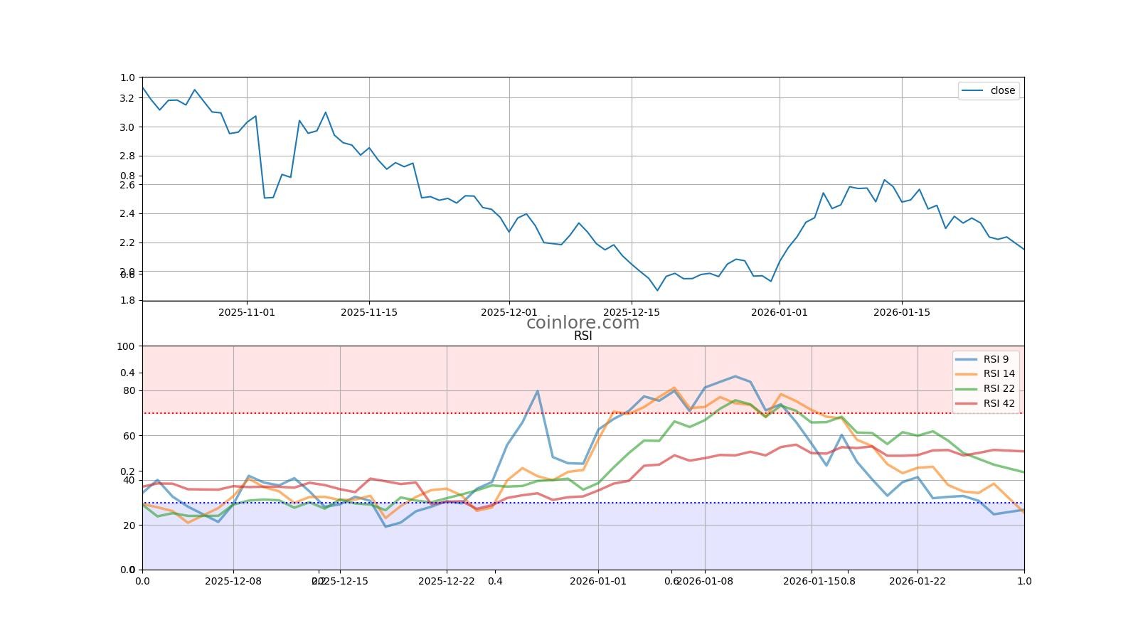 Cosmos RSI indicator