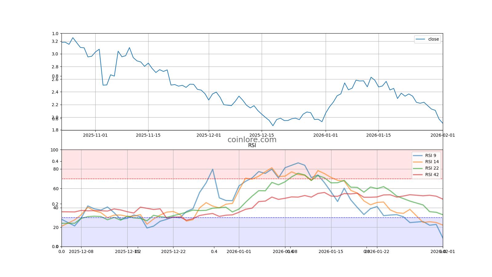 Cosmos RSI indicator