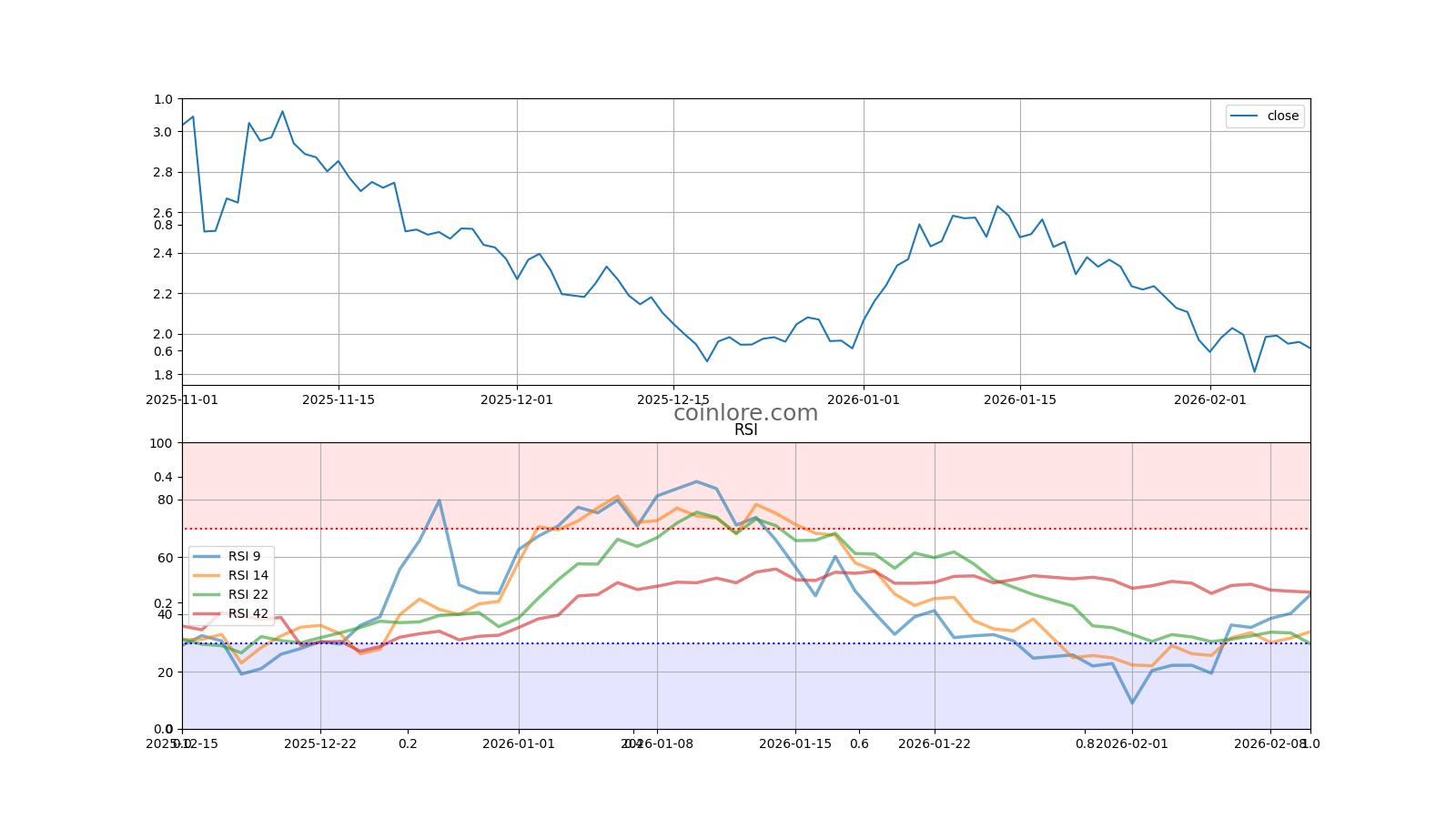 Cosmos RSI indicator