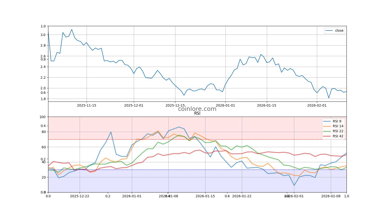 Cosmos RSI indicator