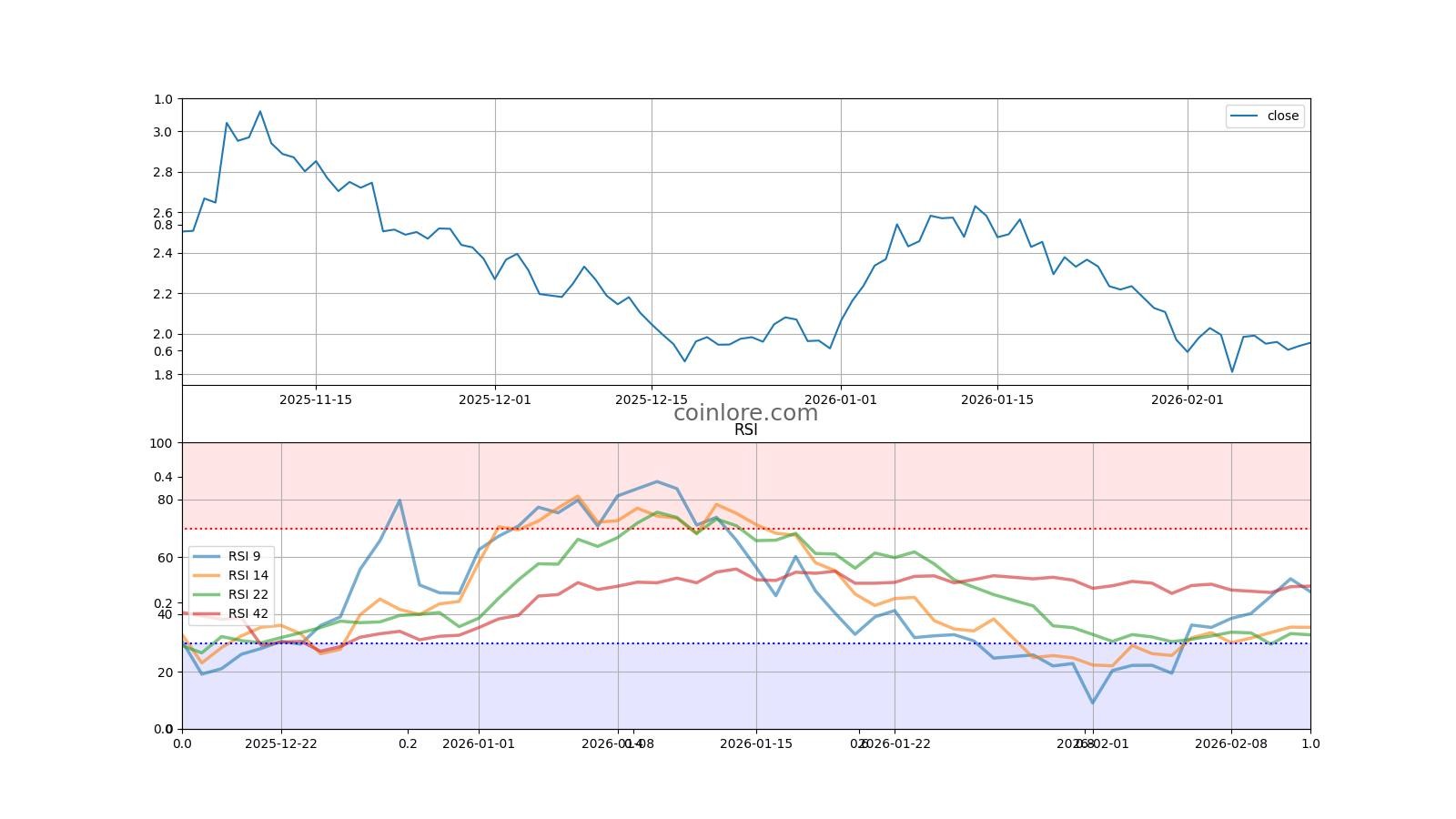 Cosmos RSI indicator
