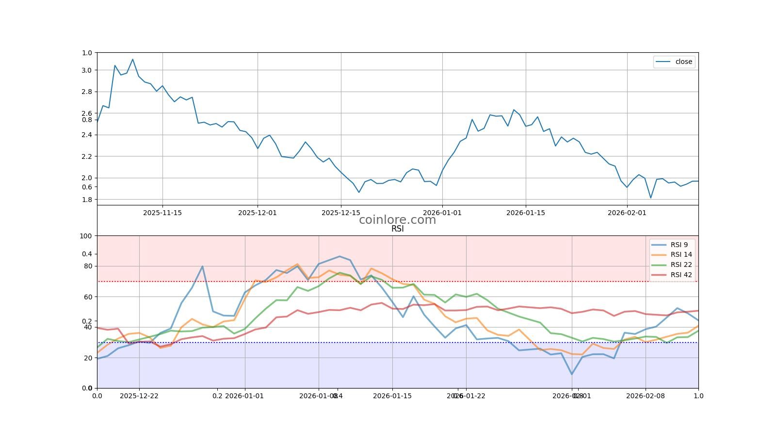 Cosmos RSI indicator