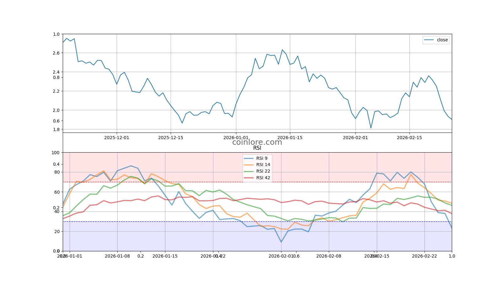 Cosmos RSI indicator