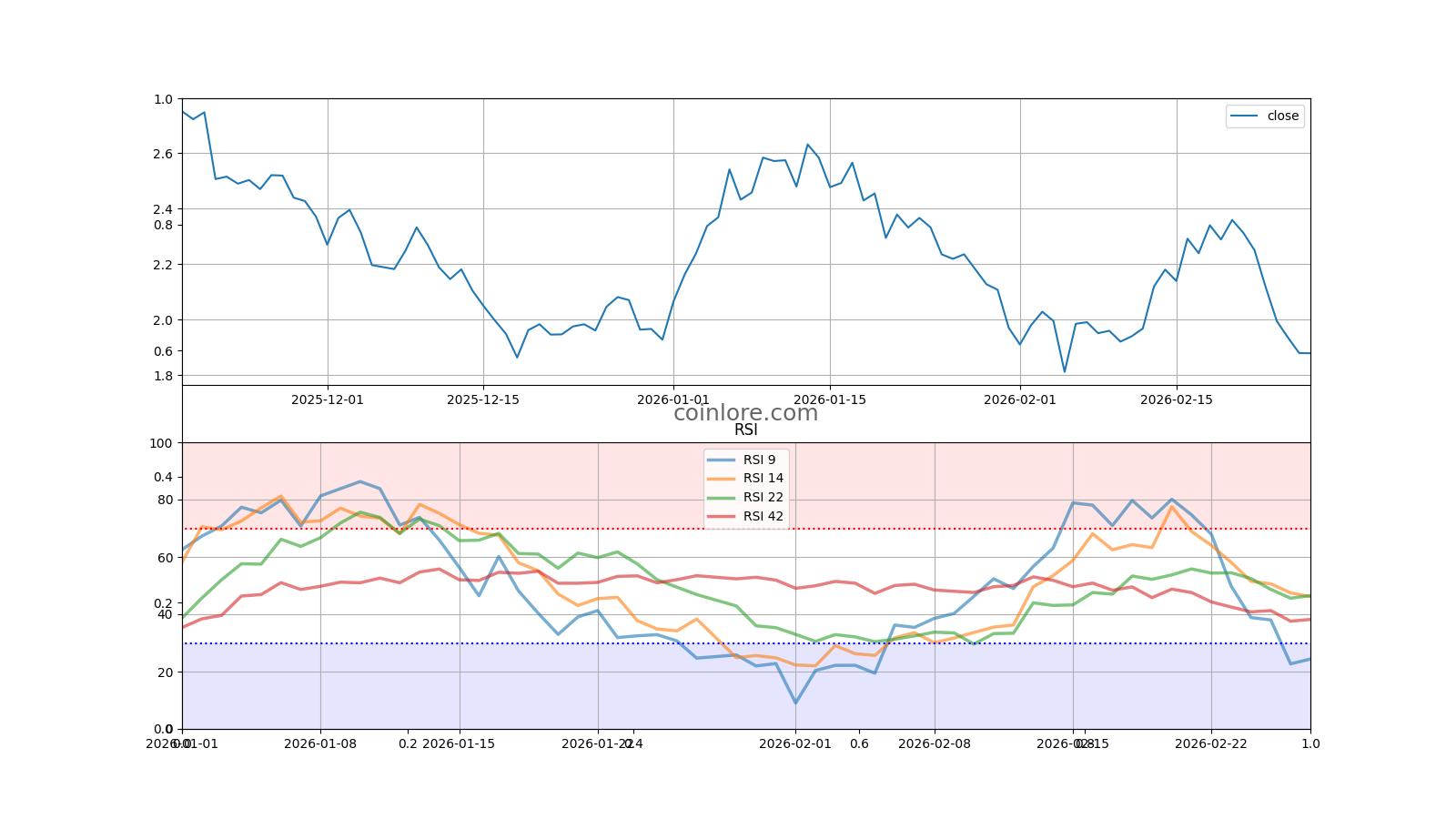 Cosmos RSI indicator