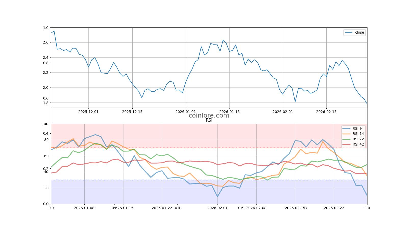Космос RSI indicator