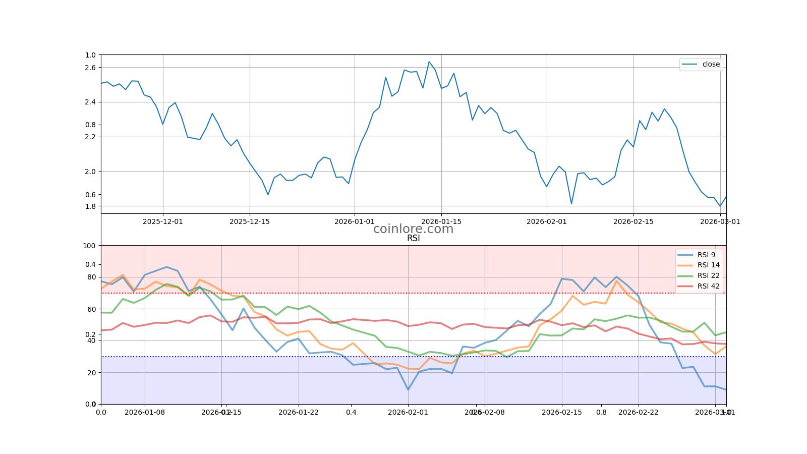 Cosmos RSI indicator