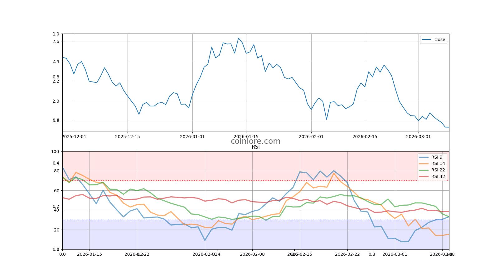 Cosmos RSI indicator