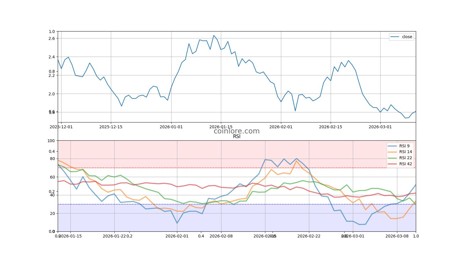 Cosmos RSI indicator
