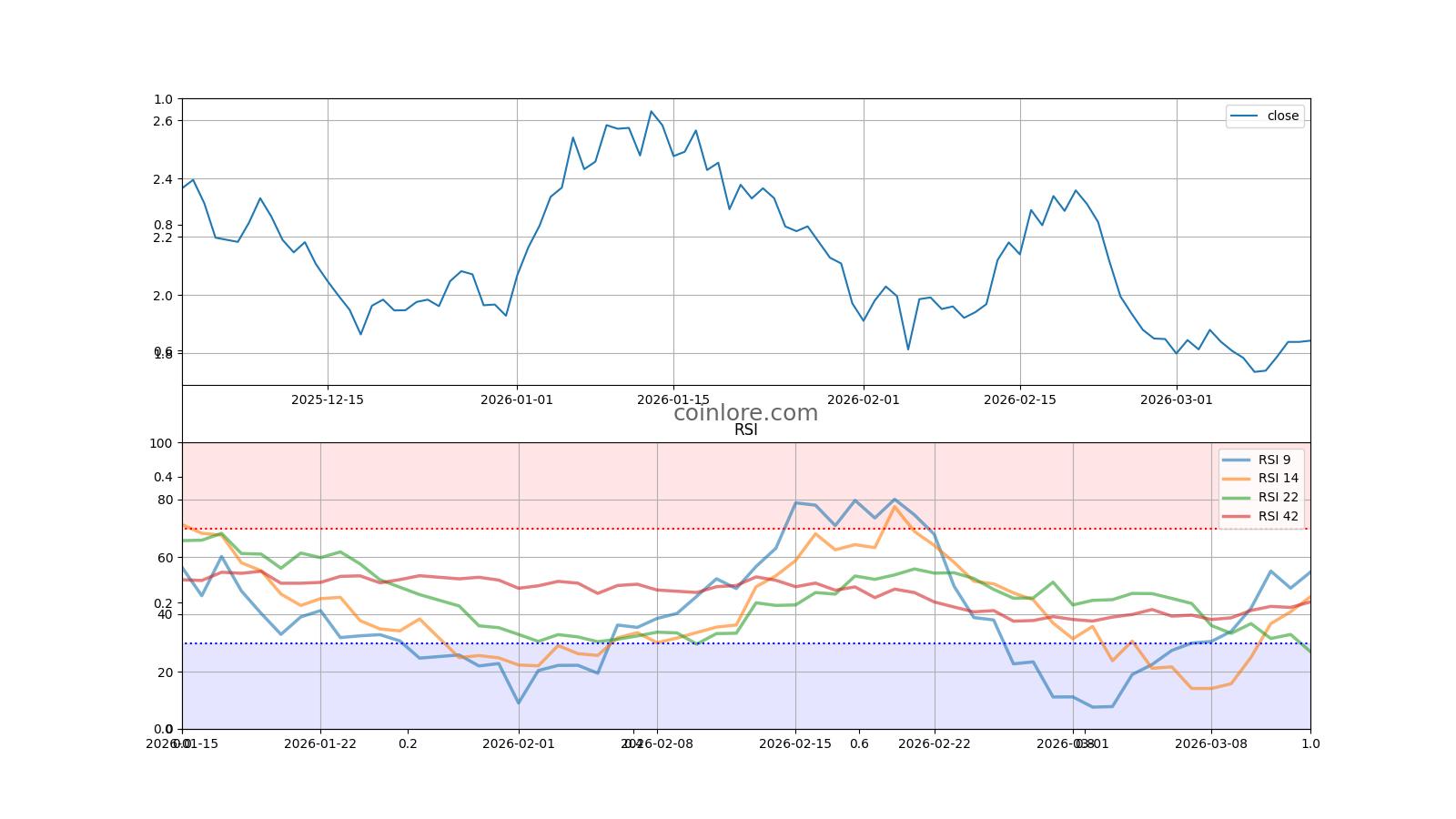 Cosmos RSI indicator