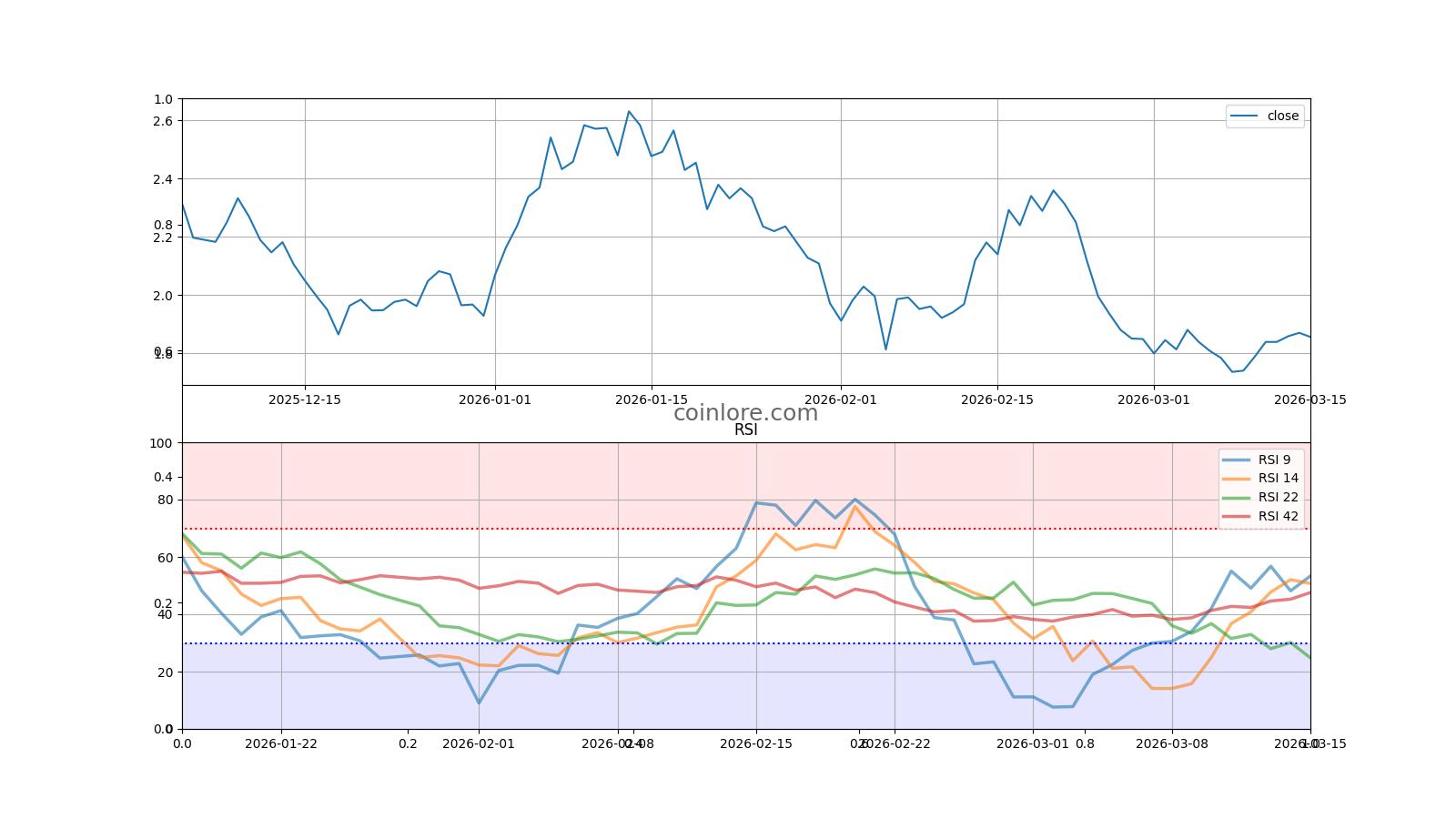 Cosmos RSI indicator