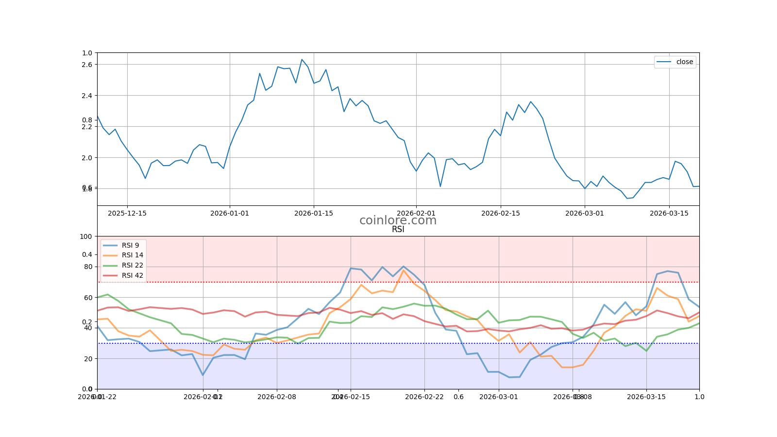 Cosmos RSI indicator
