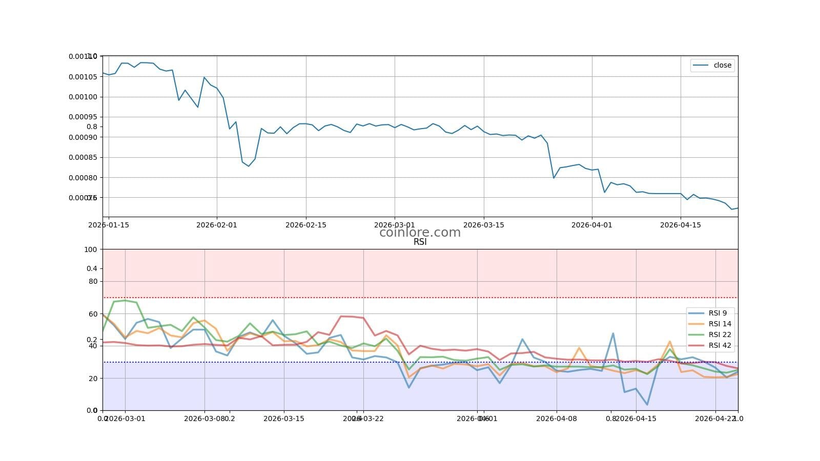 Cosplay Token RSI indicator
