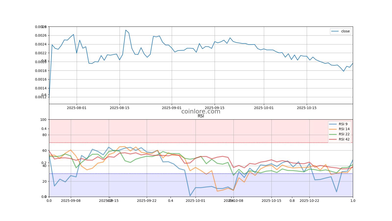 Cosplay Token RSI indicator