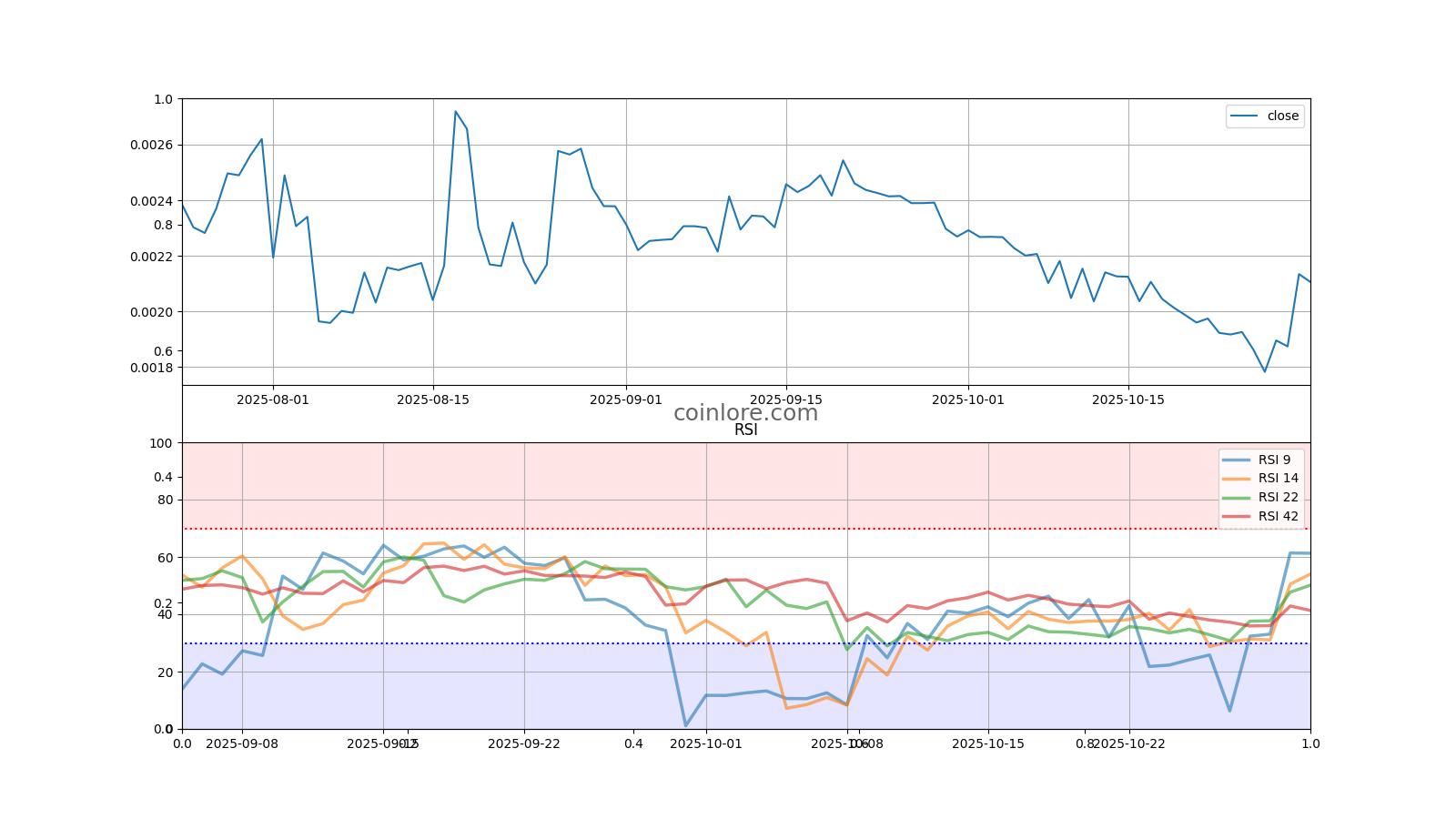 Cosplay Token RSI indicator