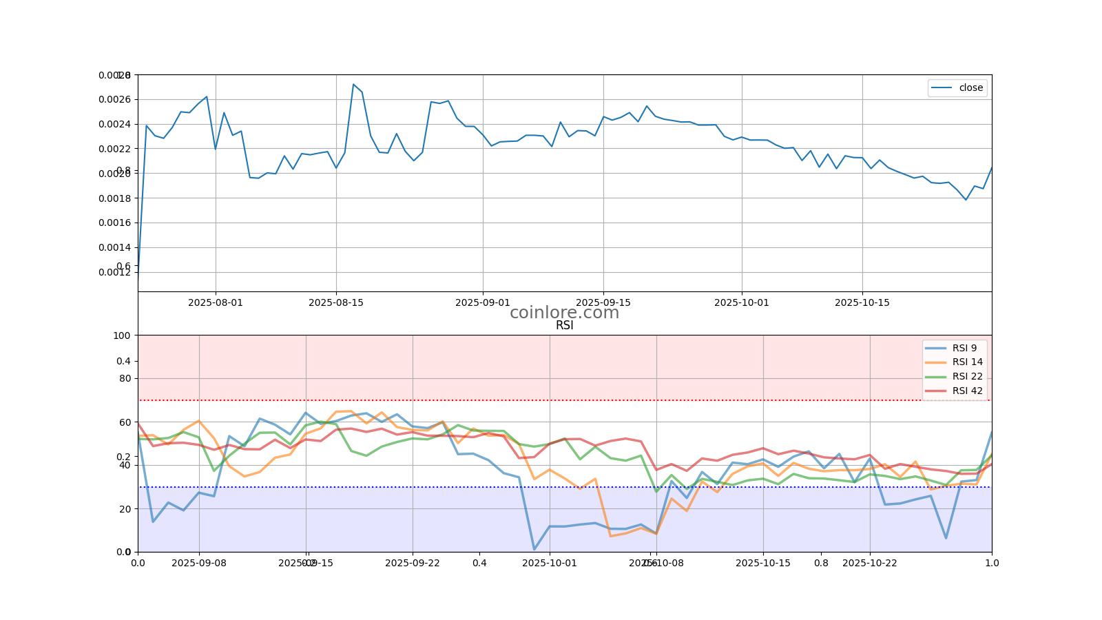 Cosplay Token RSI indicator