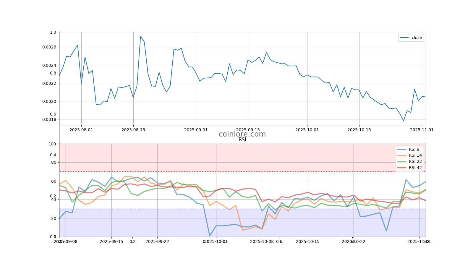 Cosplay Token RSI indicator