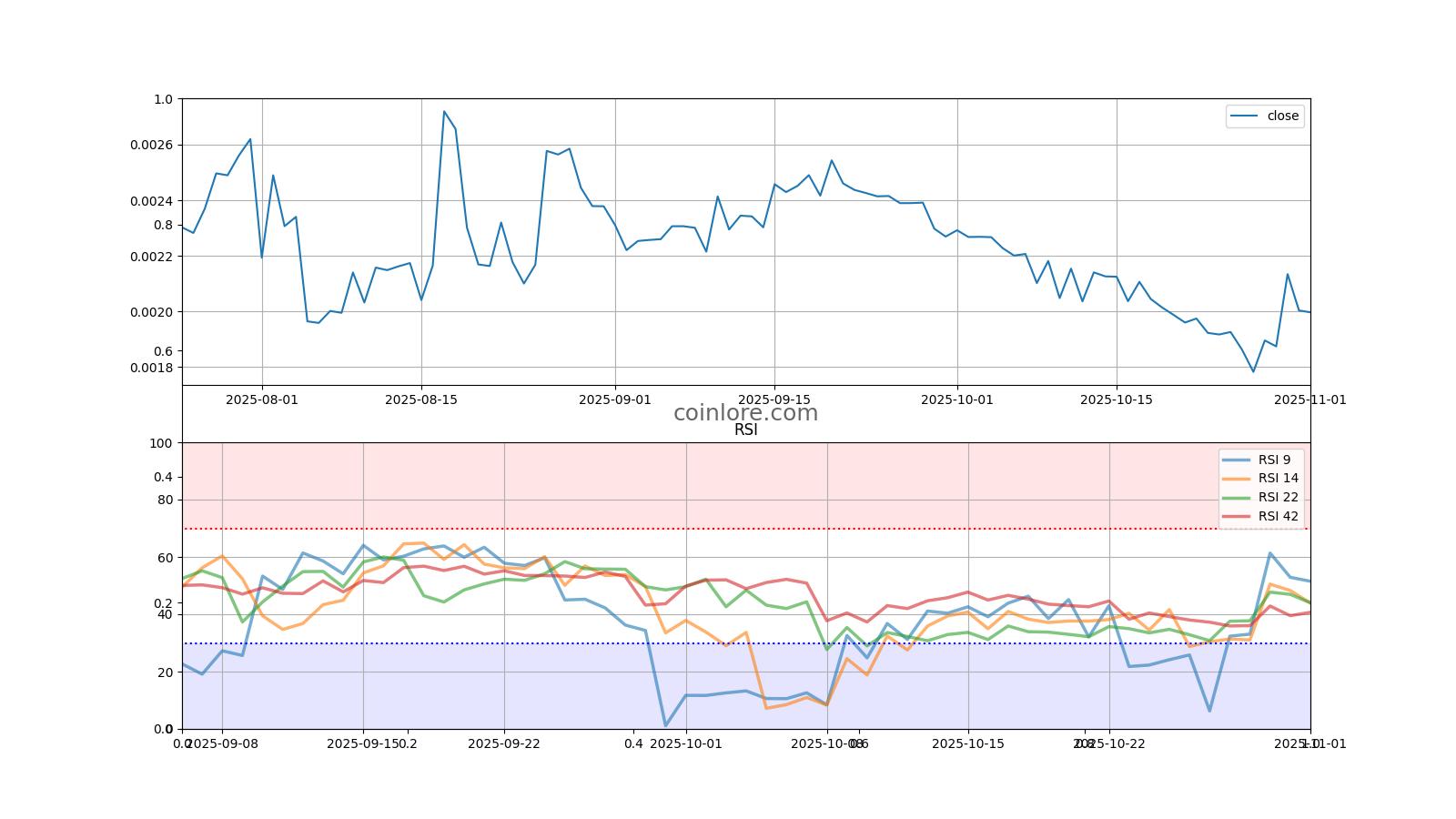 Cosplay Token RSI indicator