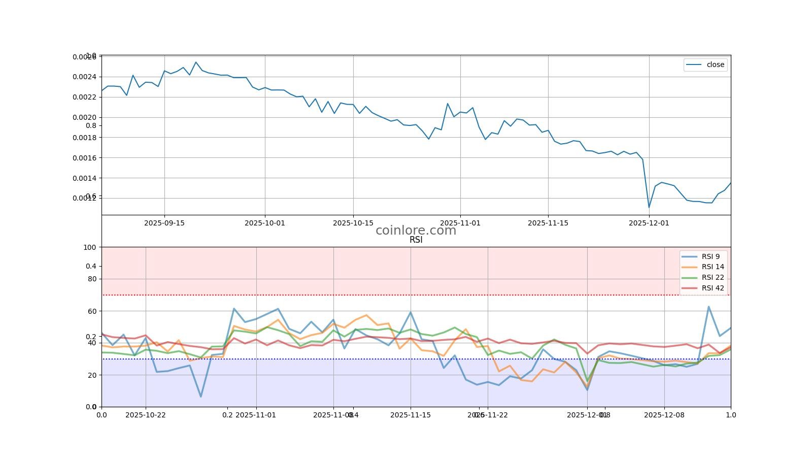 Cosplay Token RSI indicator