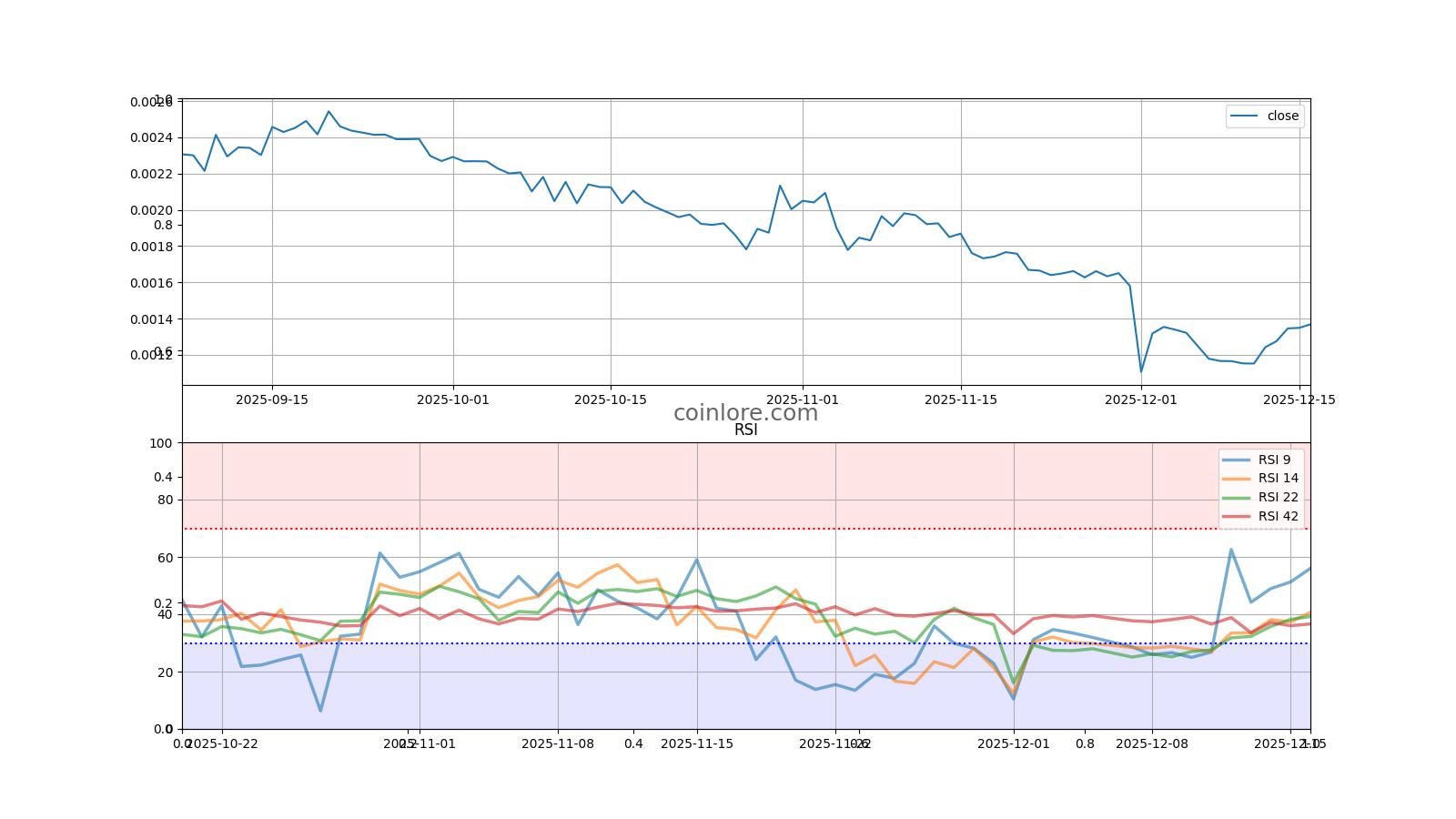 Cosplay Token RSI indicator