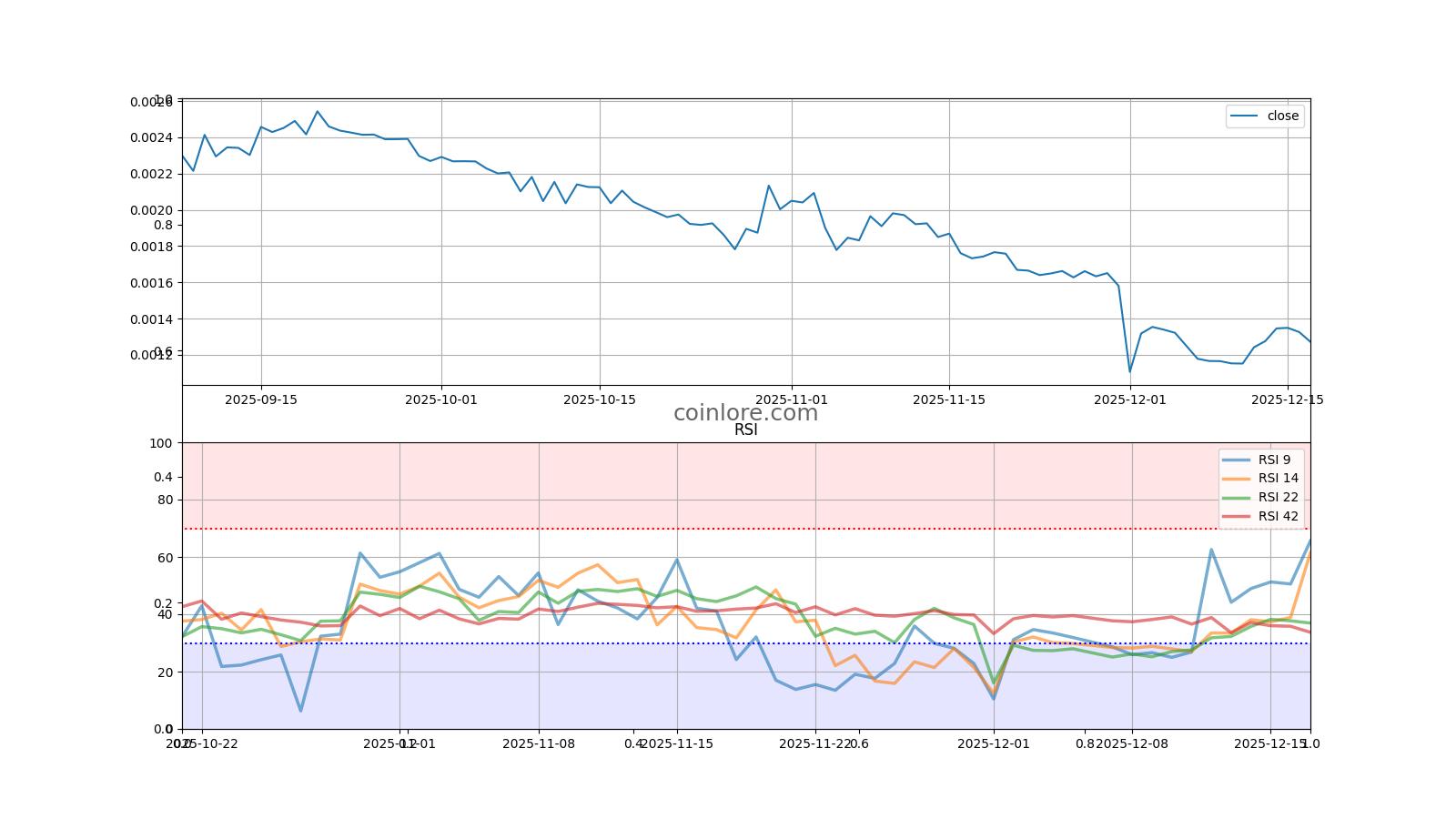 Cosplay Token RSI indicator