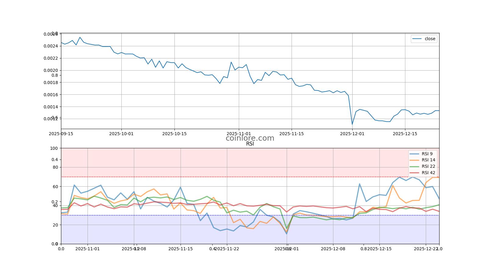 Cosplay Token RSI indicator