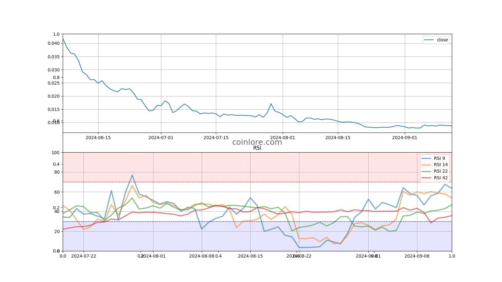 Cosplay Token RSI indicator