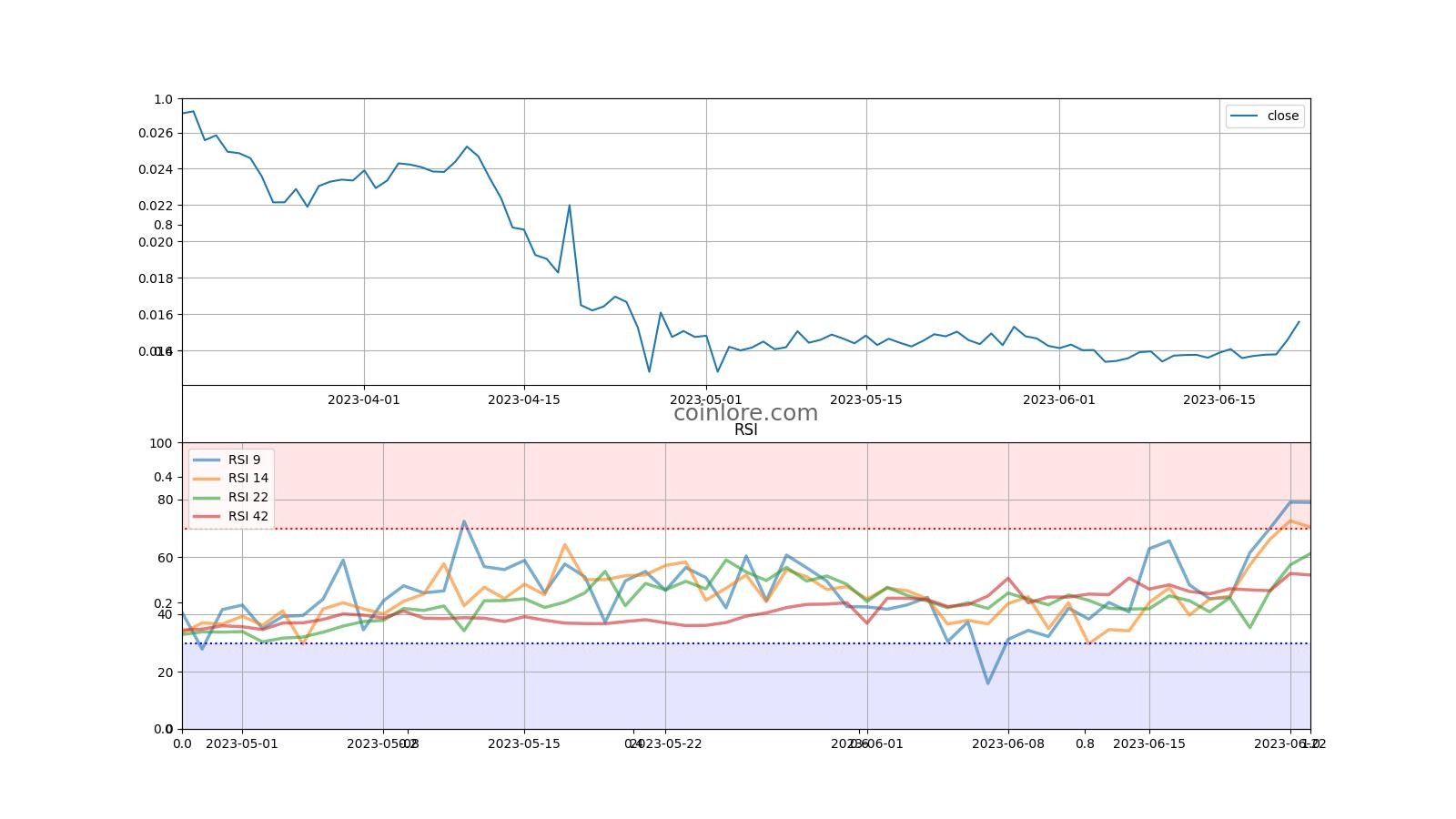 Cosplay Token RSI indicator