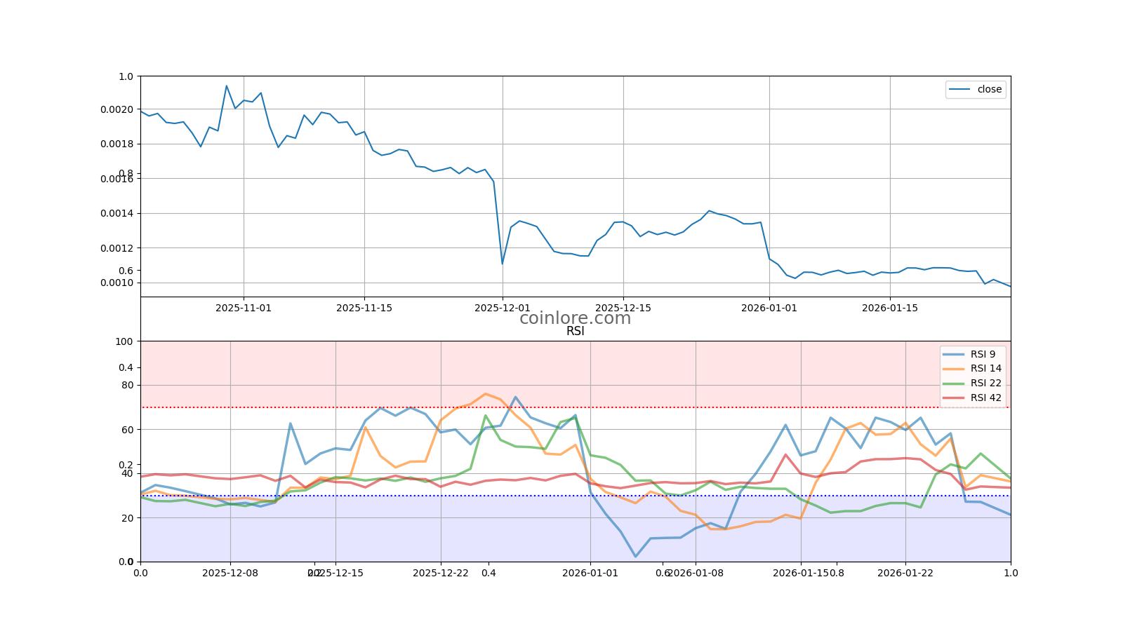 Cosplay Token RSI indicator