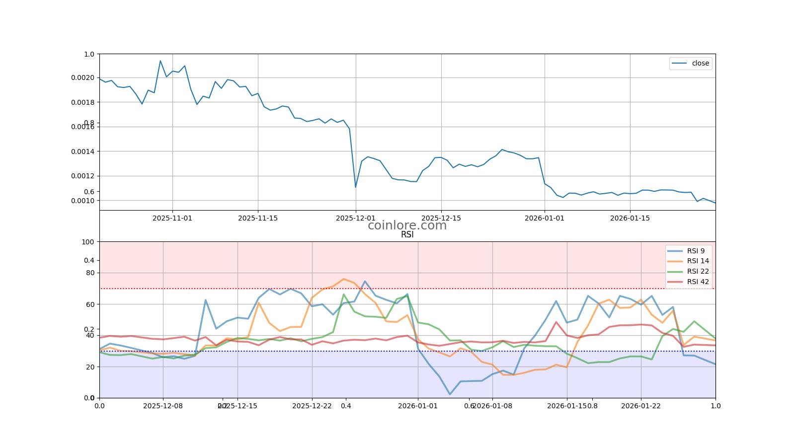 Cosplay Token RSI indicator