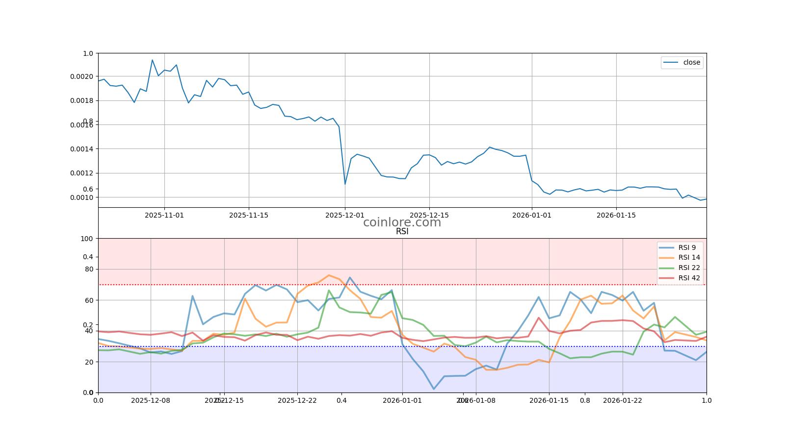 Cosplay Token RSI indicator