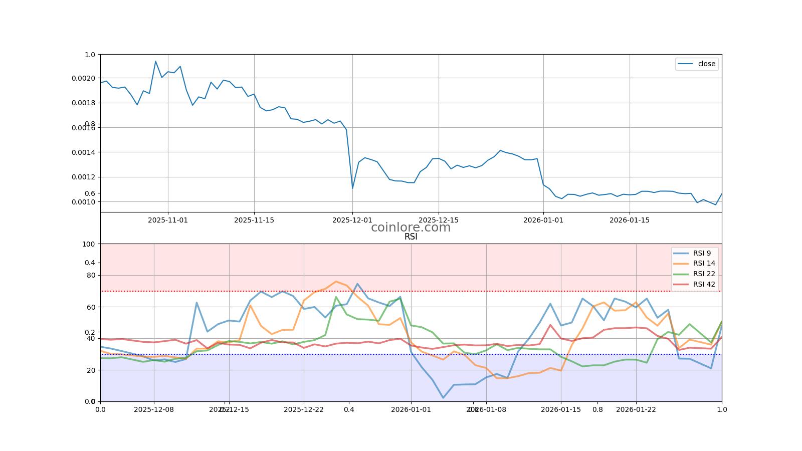 Cosplay Token RSI indicator