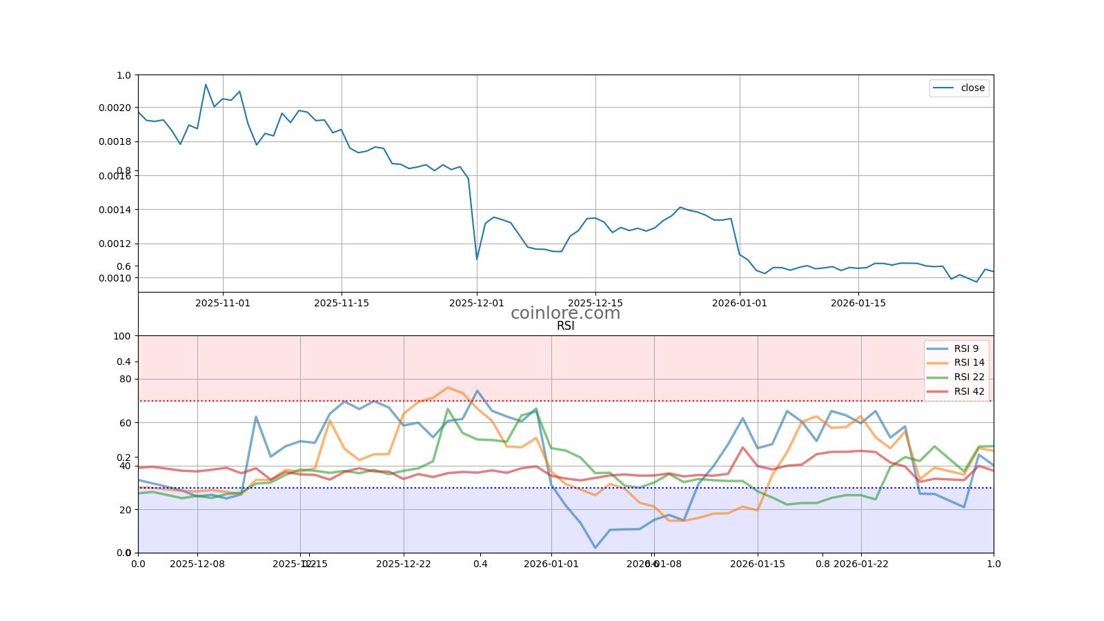 Cosplay Token RSI indicator