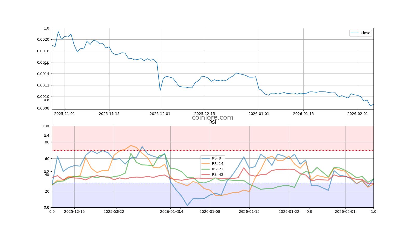 Cosplay Token RSI indicator
