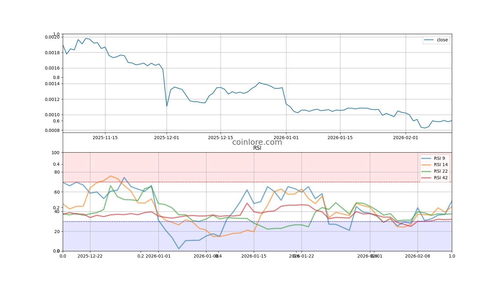 Cosplay Token RSI indicator