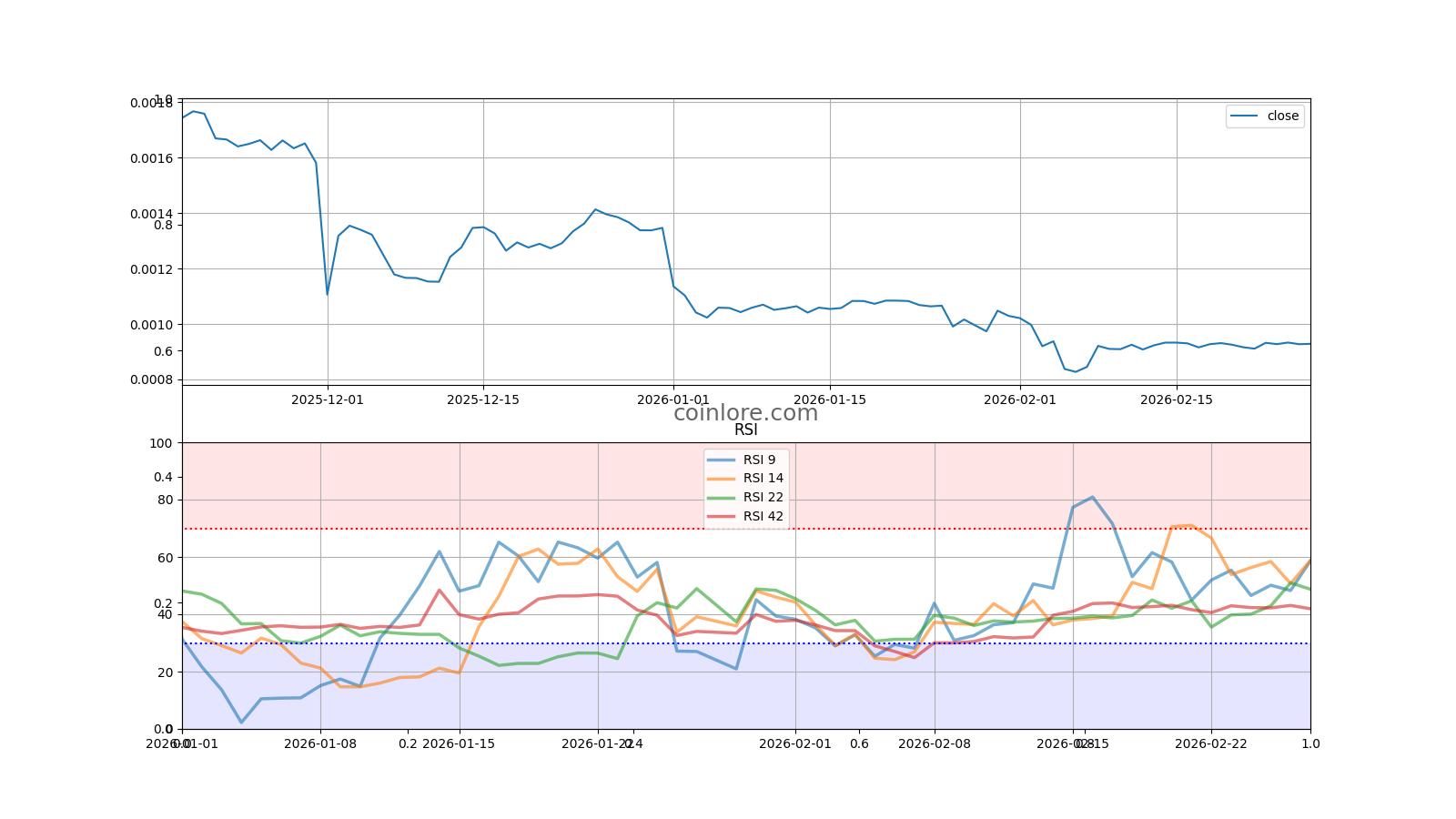 Cosplay Token RSI indicator