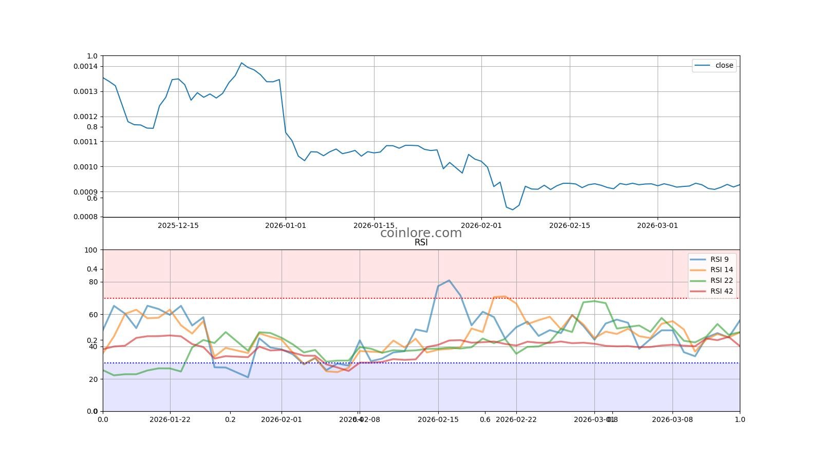 Cosplay Token RSI indicator