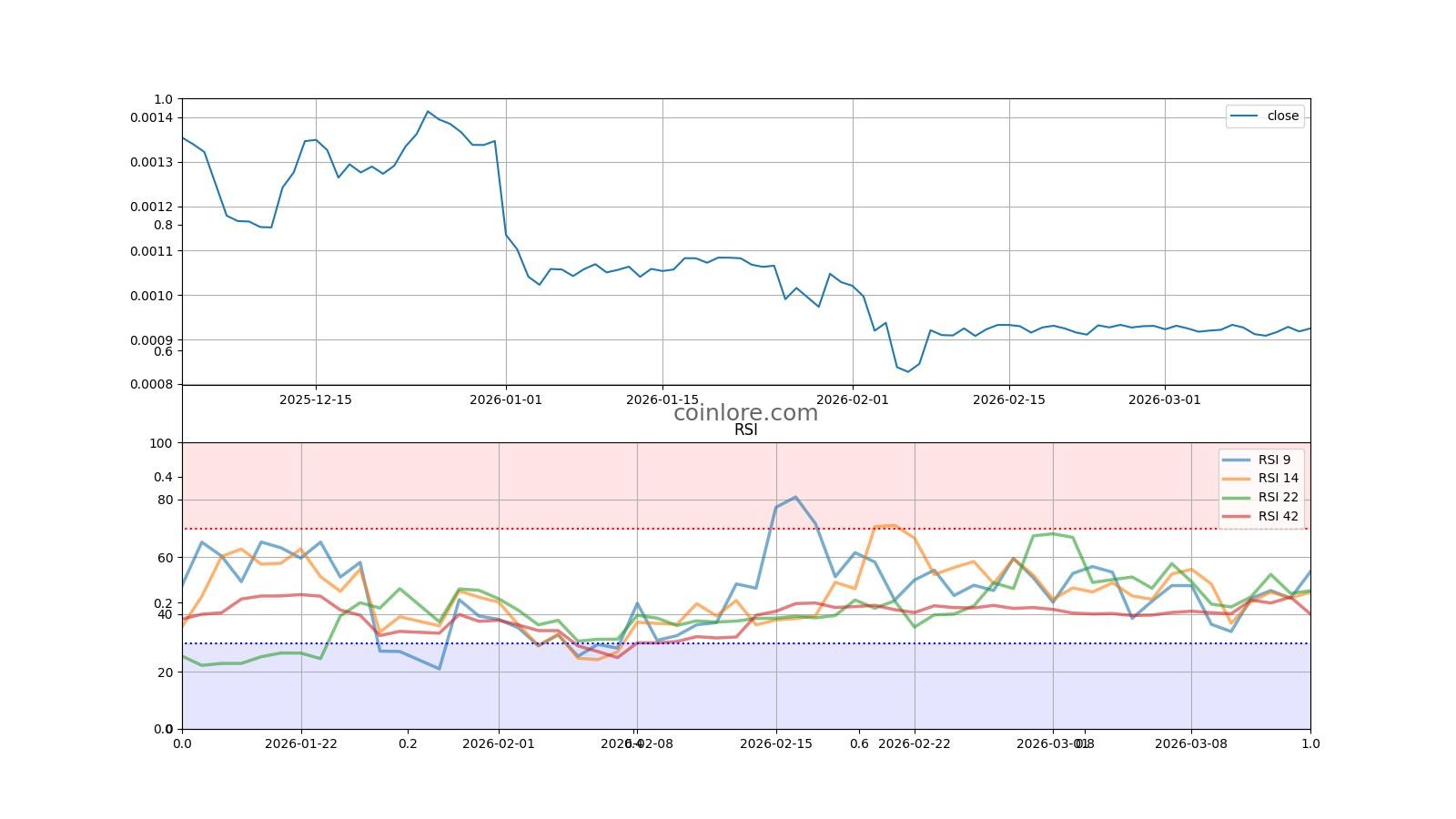 Cosplay Token RSI indicator