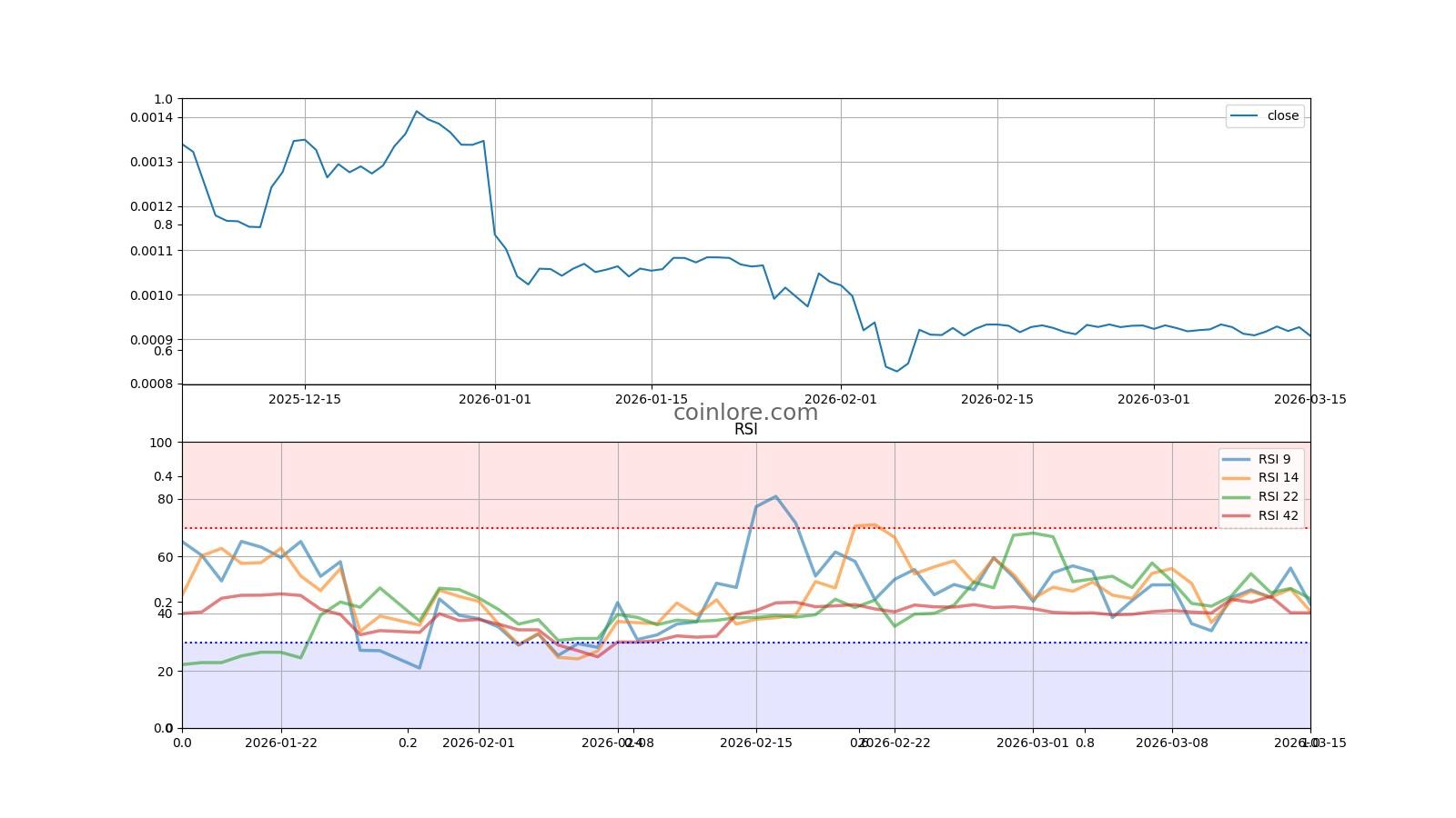 Cosplay Token RSI indicator