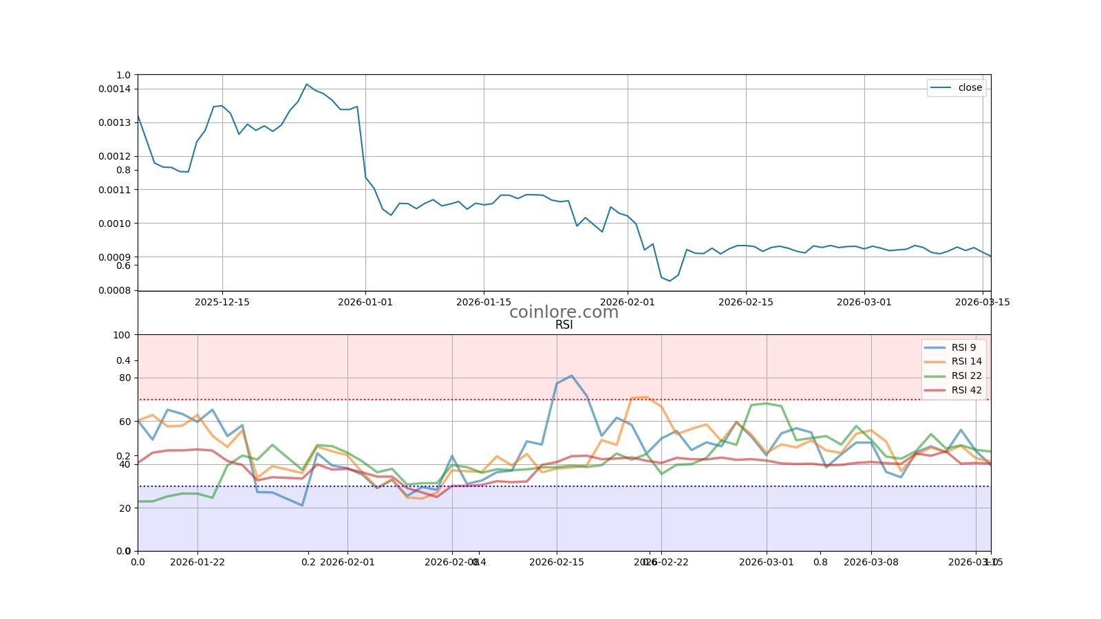 Cosplay Token RSI indicator