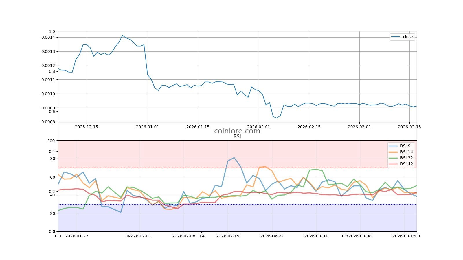 Cosplay Token RSI indicator