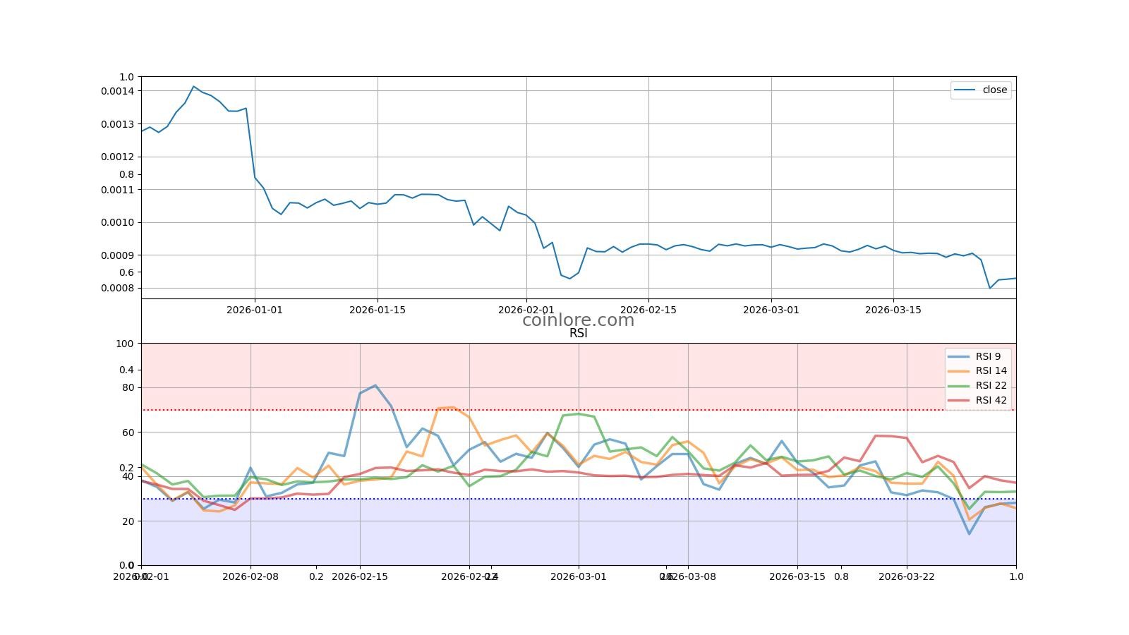 Cosplay Token RSI indicator