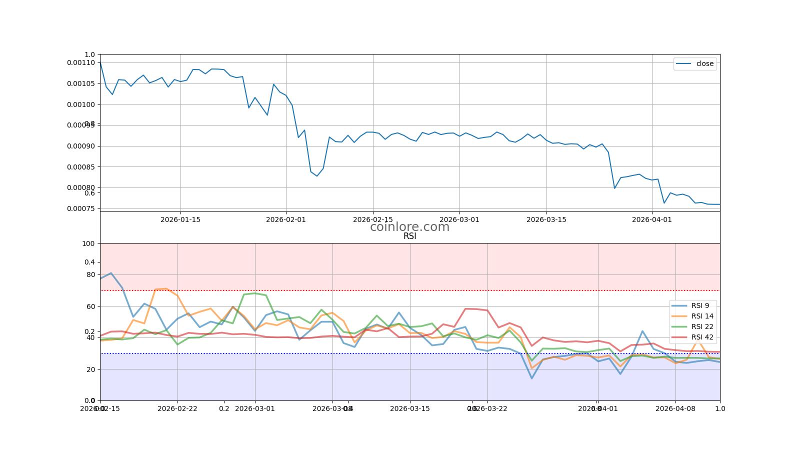 Cosplay Token RSI indicator