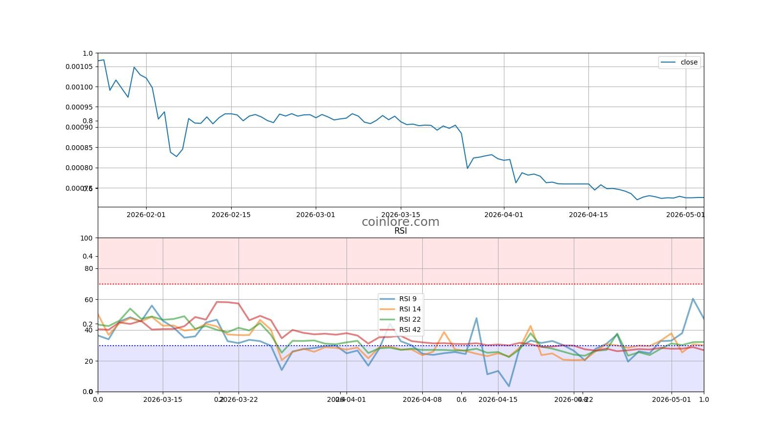 Cosplay Token RSI indicator